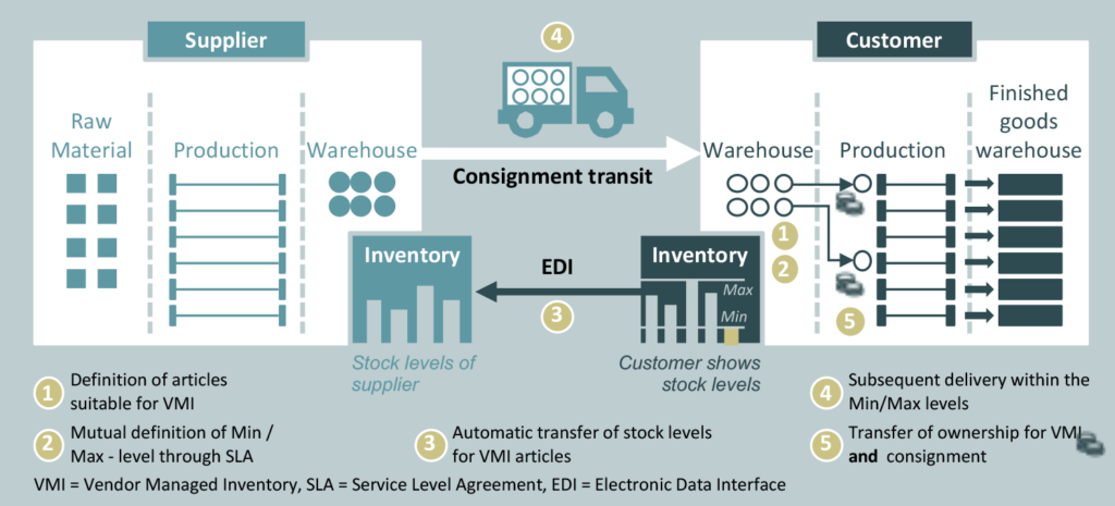 Vendor Managed Inventory: Maximum service level through supplier driven ...