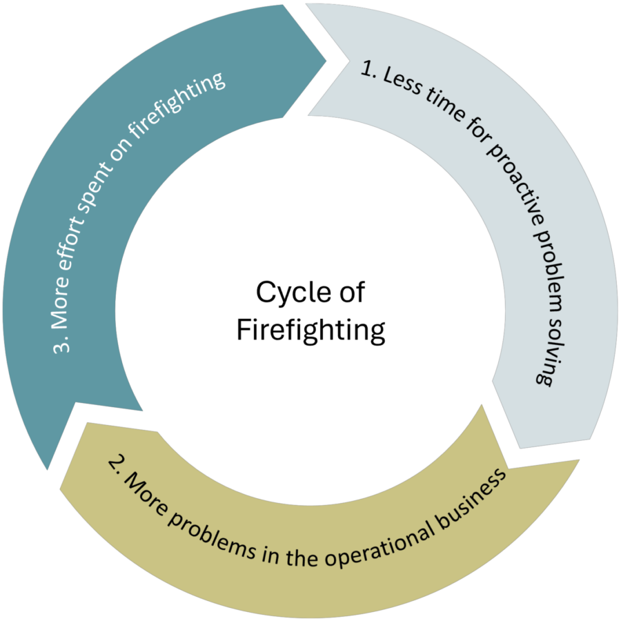 Firefighting cycle in the industry | Tengler Consulting